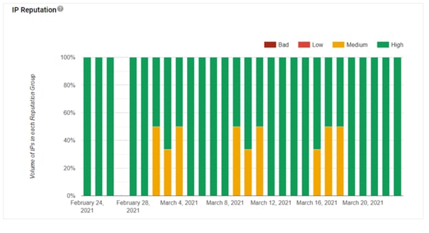 Google Postmaster Tools: The Ultimate Guide